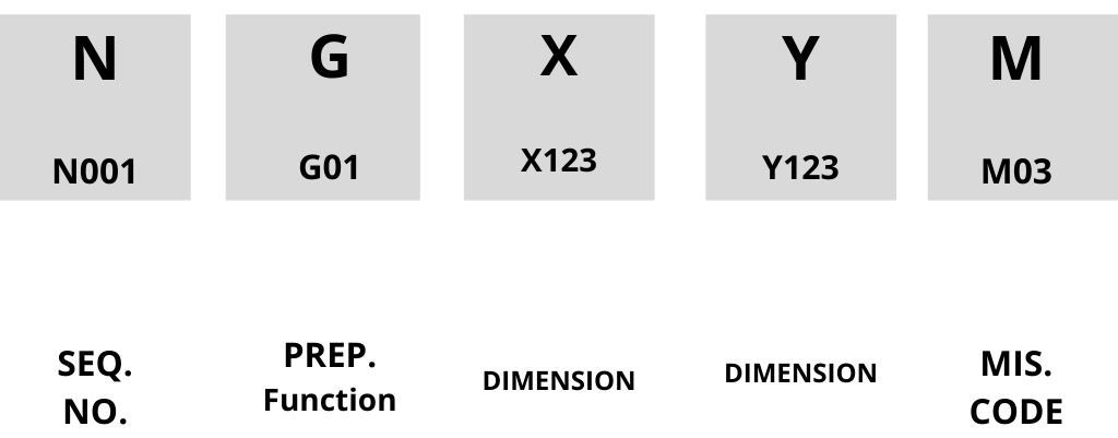 Basic Of Cnc Programming G Codes And M Codes Basic Program Writing