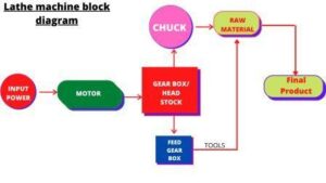 Lathe machine block diagram-CNC Lathe Machines-CNC PROG